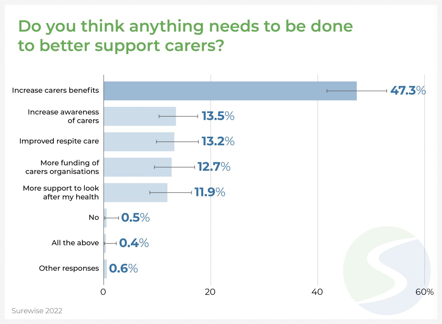 Carers and Mental Health Survey: The Impact of the Cost of Living Crisis - Surewise