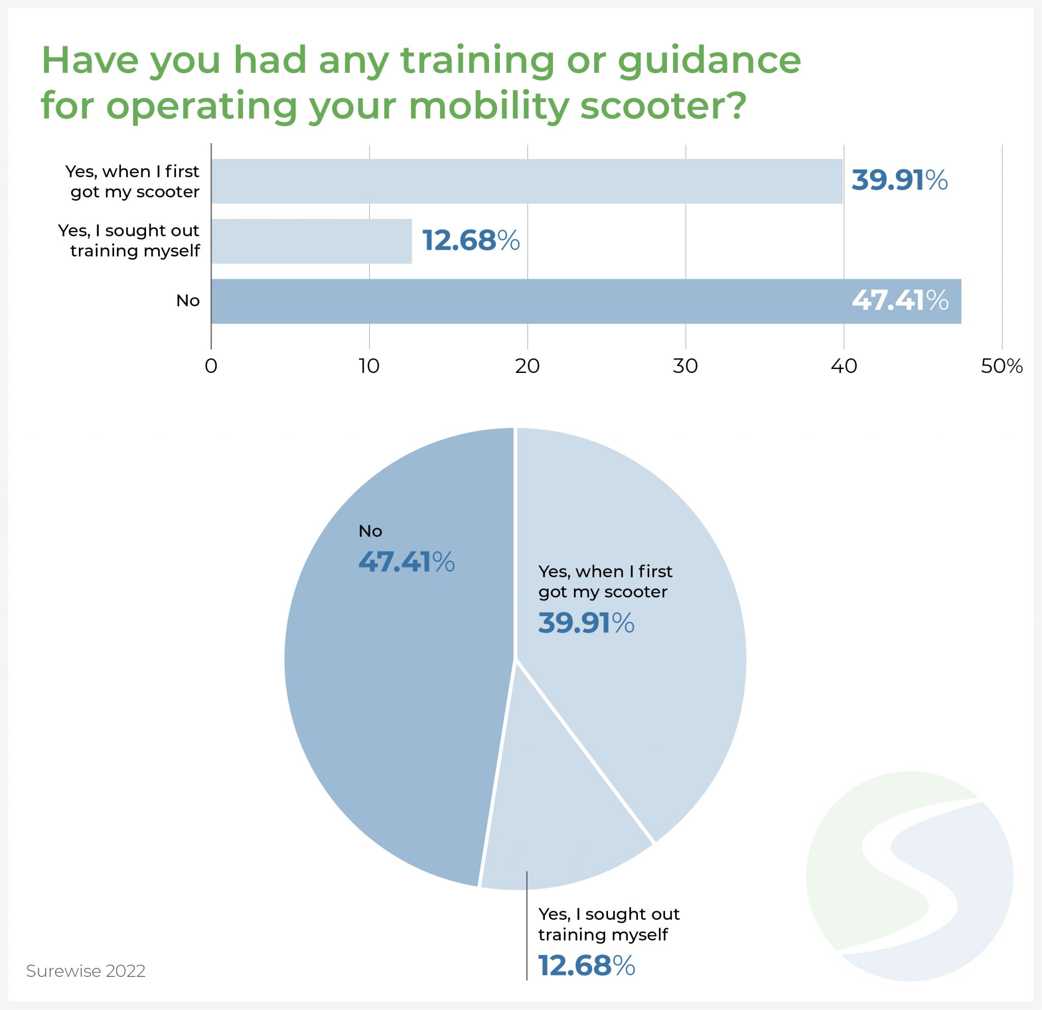 1 in 2 Mobility Scooter Users Have Received No Training