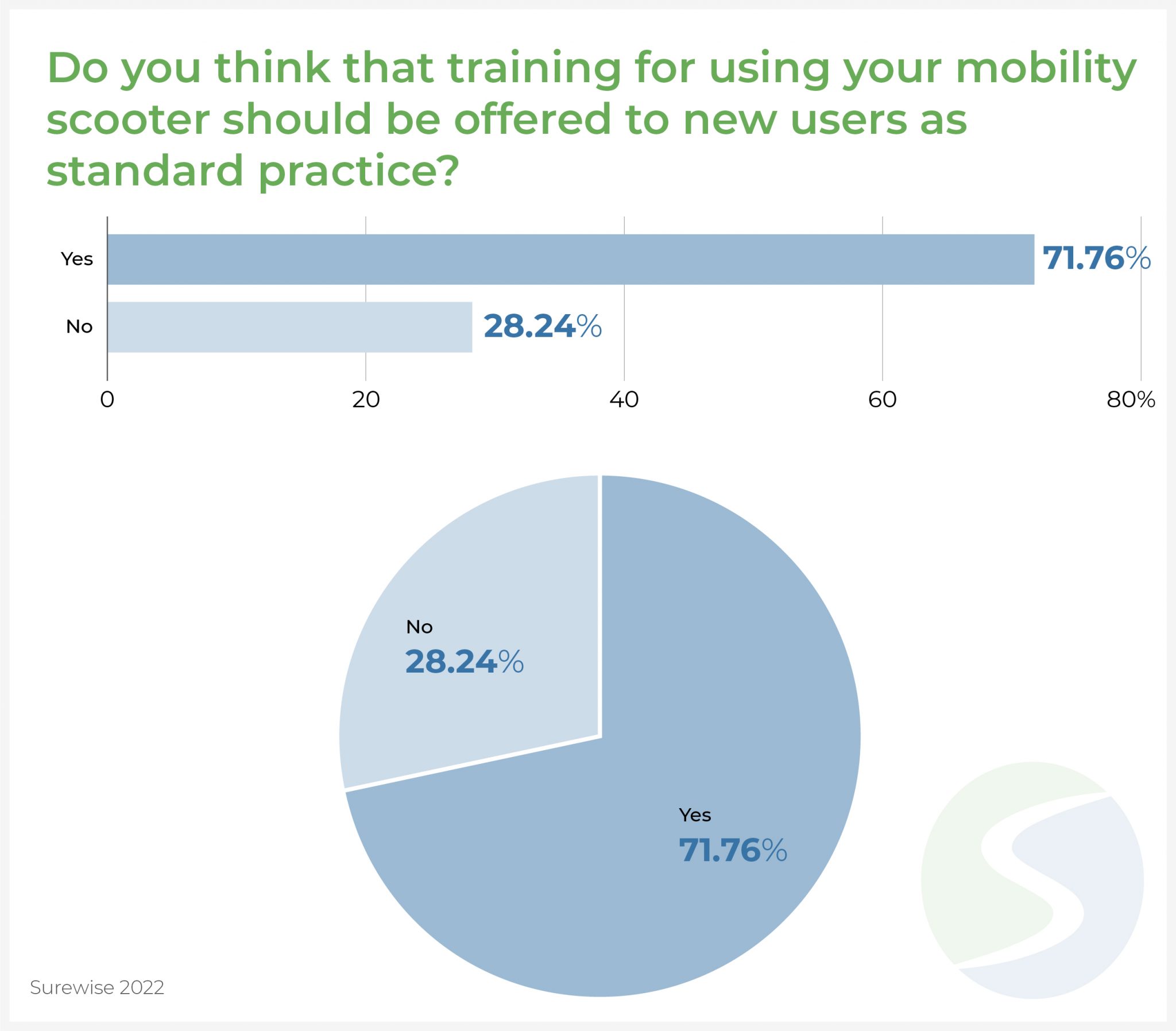 1 in 2 Mobility Scooter Users Have Received No Training